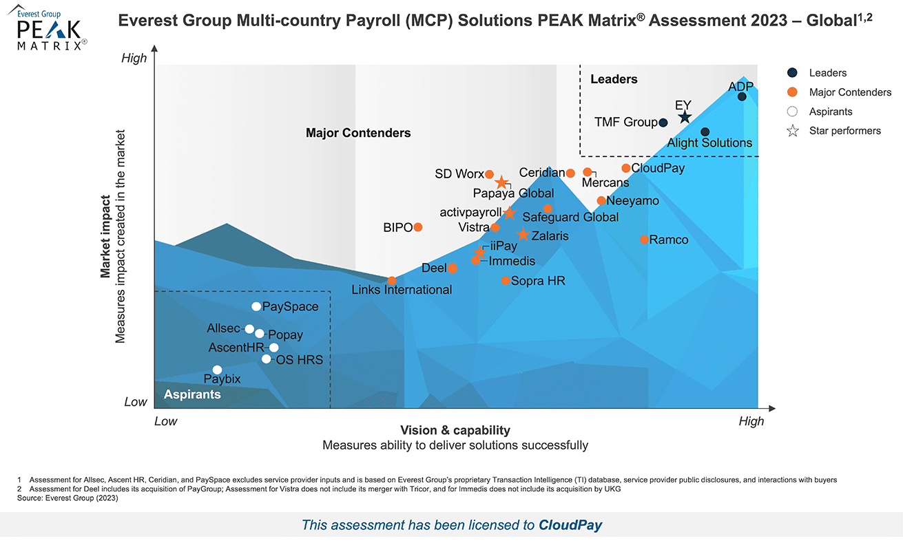 CloudPay achieves Star Performer and Major Contender status in Everest ...