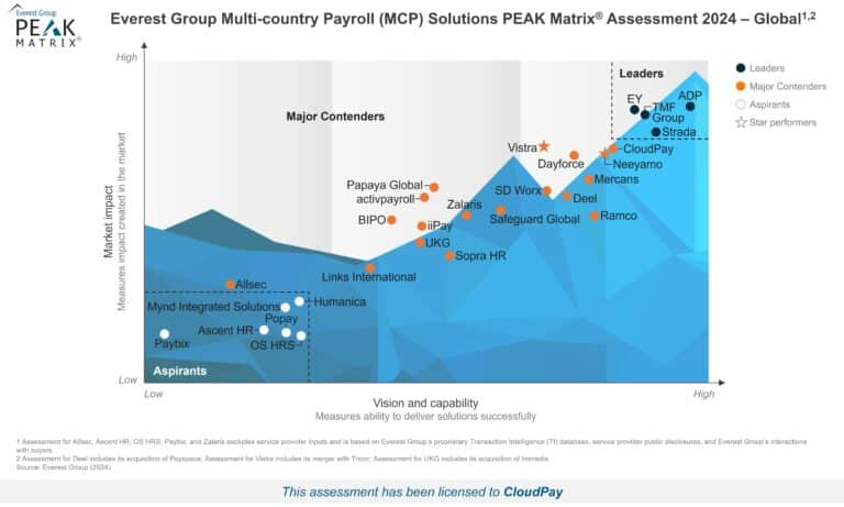 CloudPay recognised as a Major Contender in Everest Group’s 2024 Multi ...